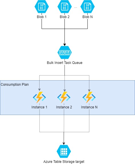 Bulk Load To Azure Table Storage Using Azure Function Scale Out 